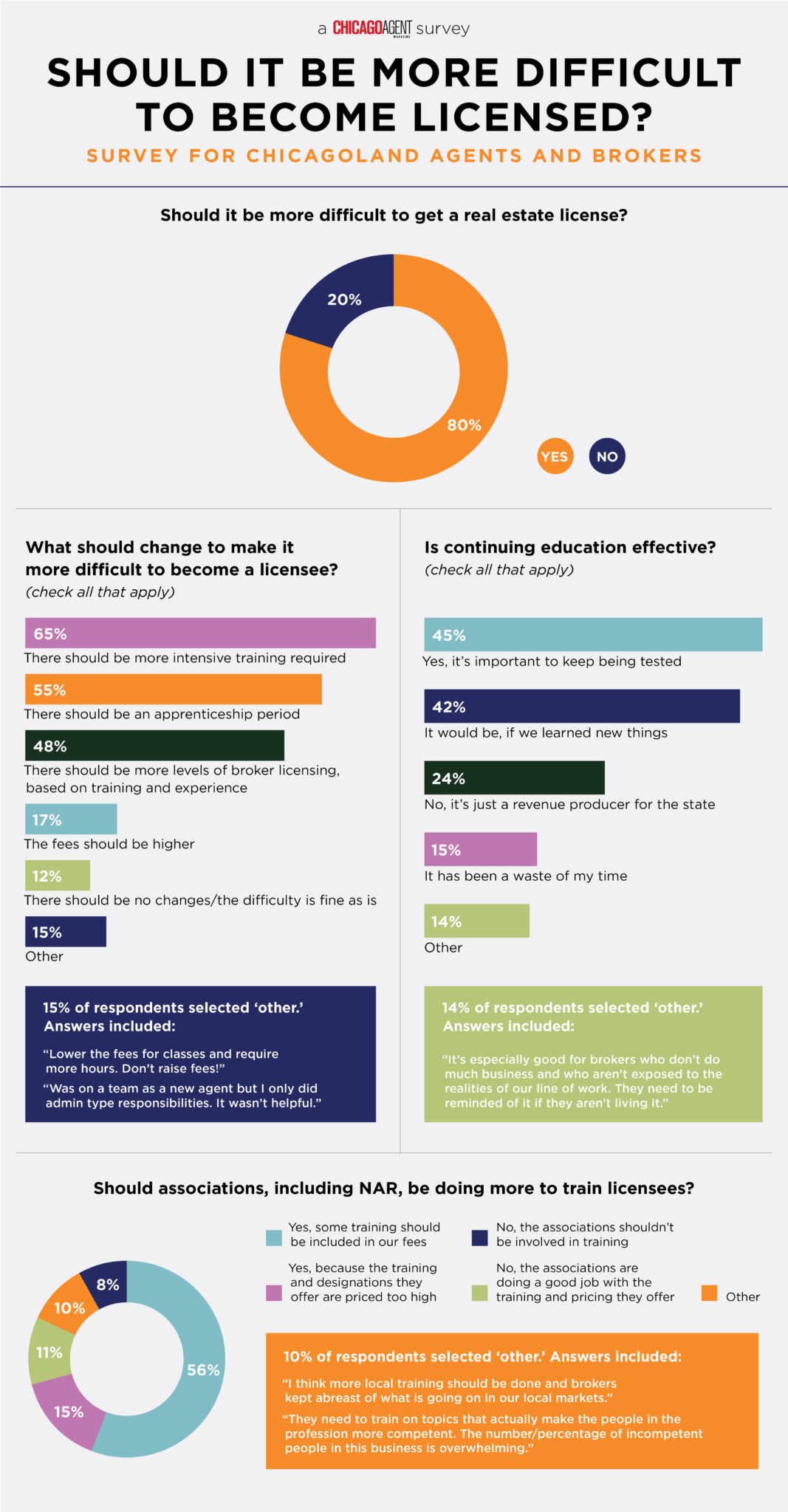 Survey Results: Should it be more difficult to become licensed ...