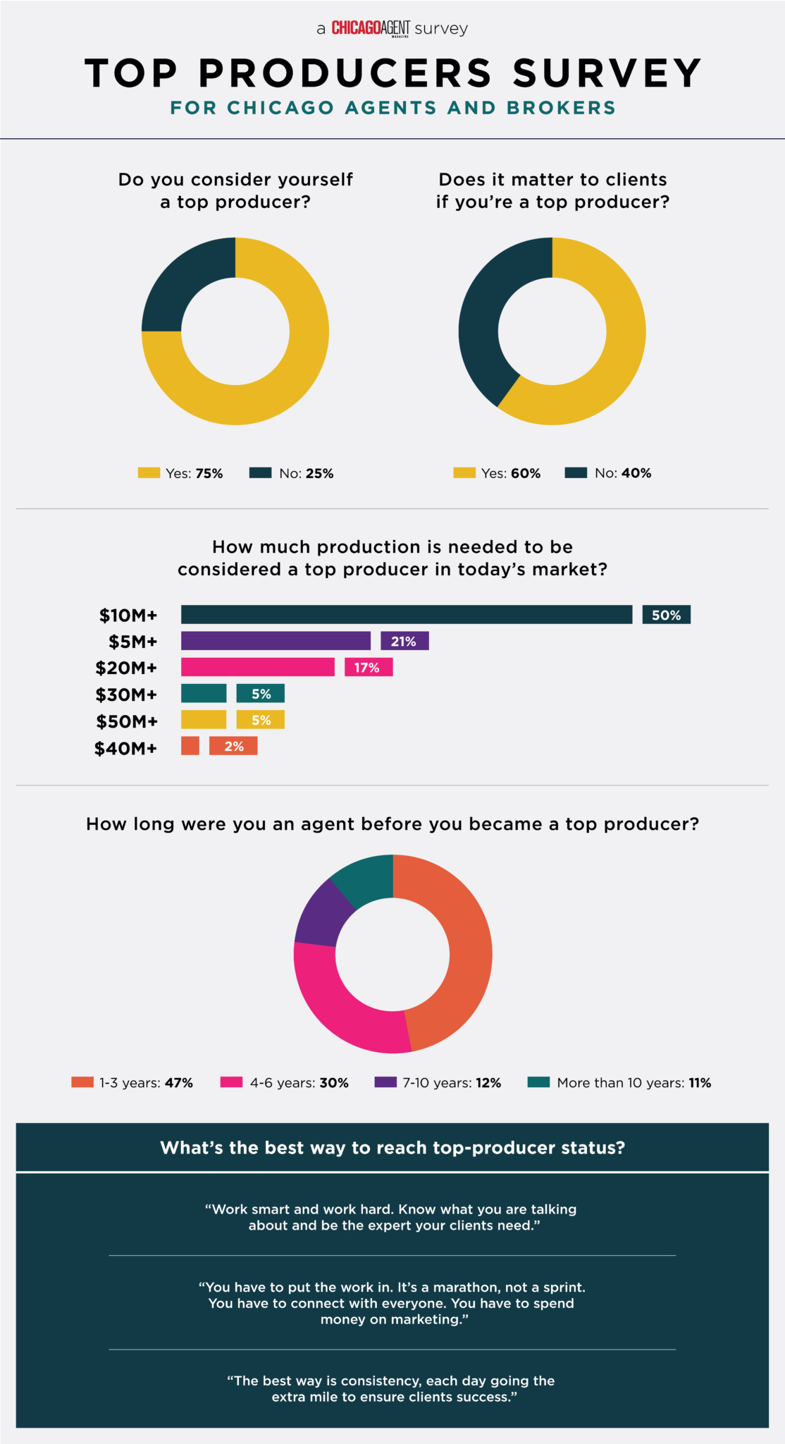 Survey Results: 75% consider themselves 'top producers' - Chicago Agent ...