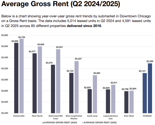 Downtown Chicago apartment rents ‘test the upper limits of renter ...