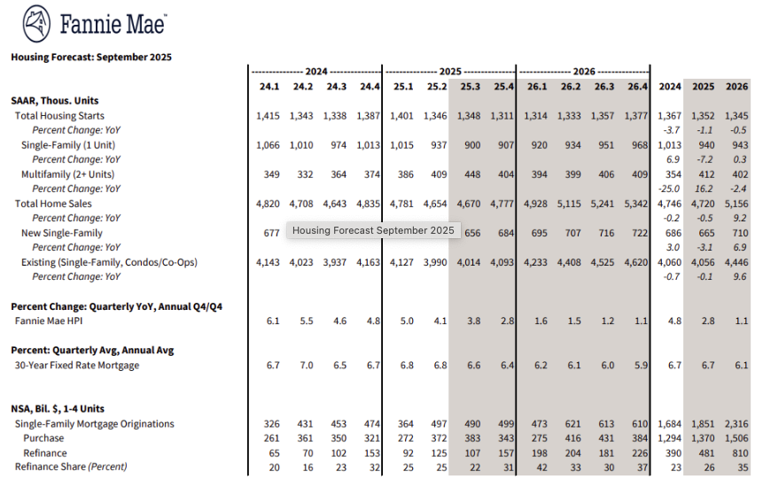 Fannie Mae lowers mortgage-rate forecasts after Fed cut - Chicago Agent ...