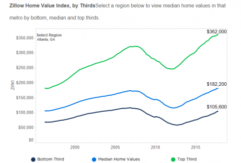 Median U.S. home value increases by $12,500 since last year - Atlanta ...