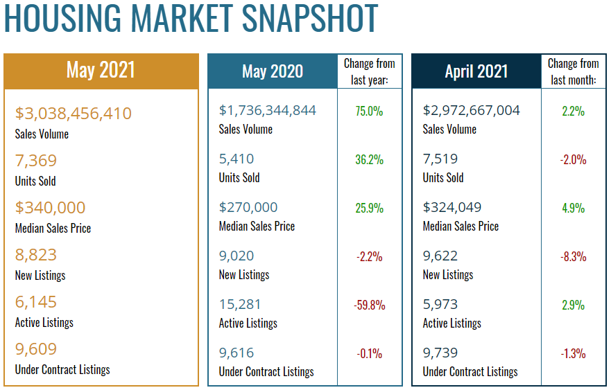GAMLS: Atlanta-area housing inventory rises 3% in May - Atlanta Agent ...