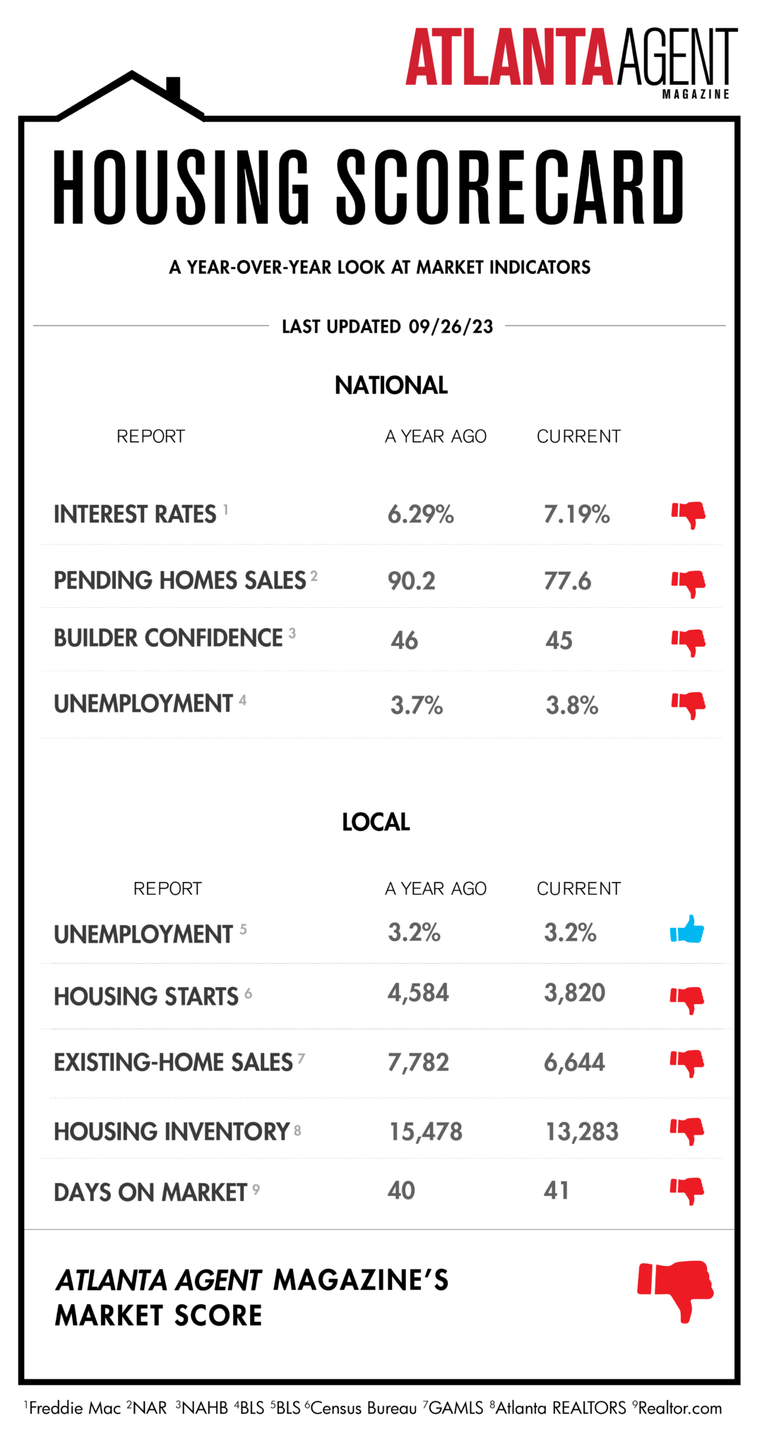 Housing-Scorecard-ATL-Sep-2023 - Atlanta Agent Magazine