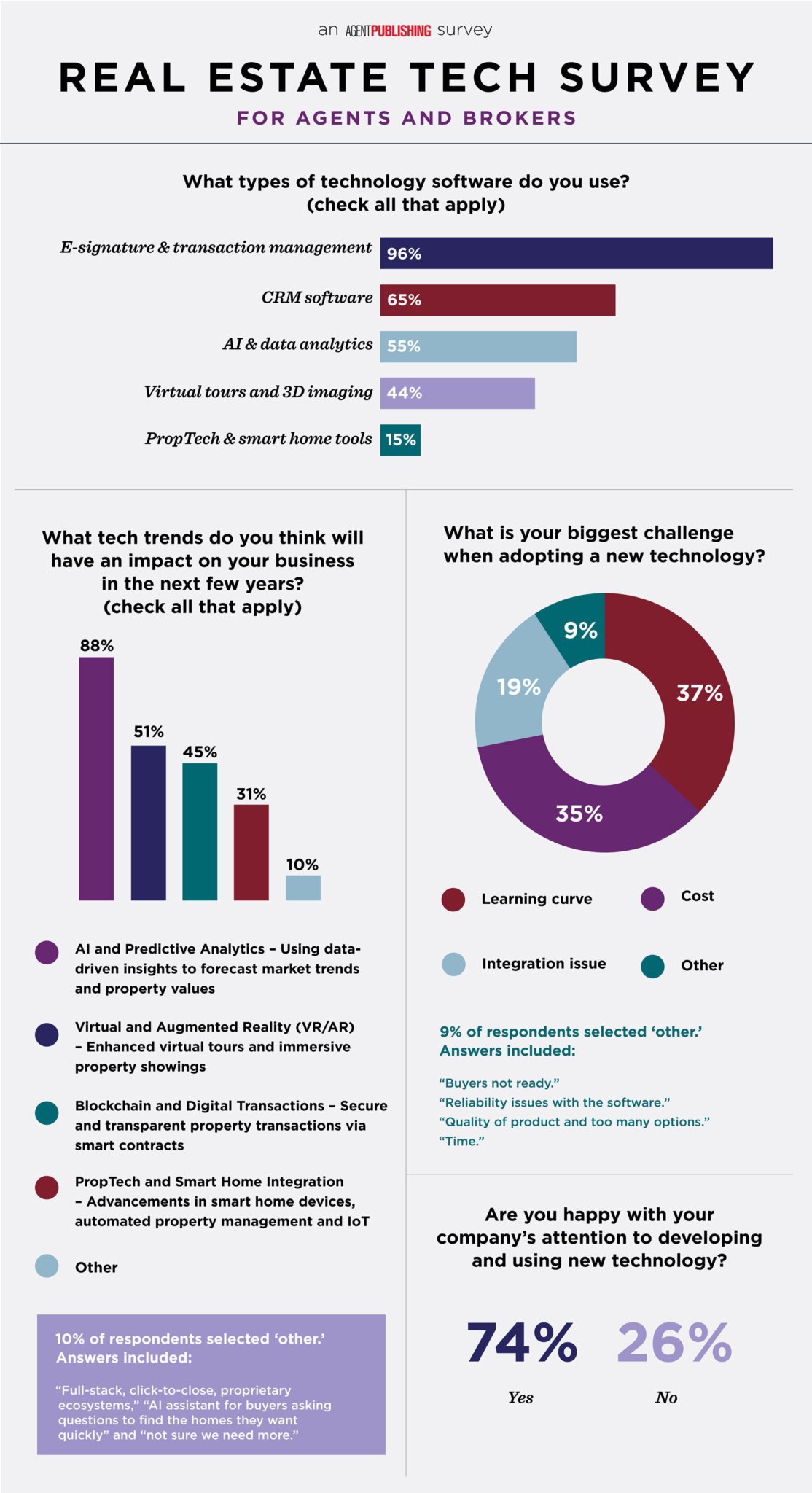 Survey Results: How Atlanta agents use tech - Atlanta Agent Magazine