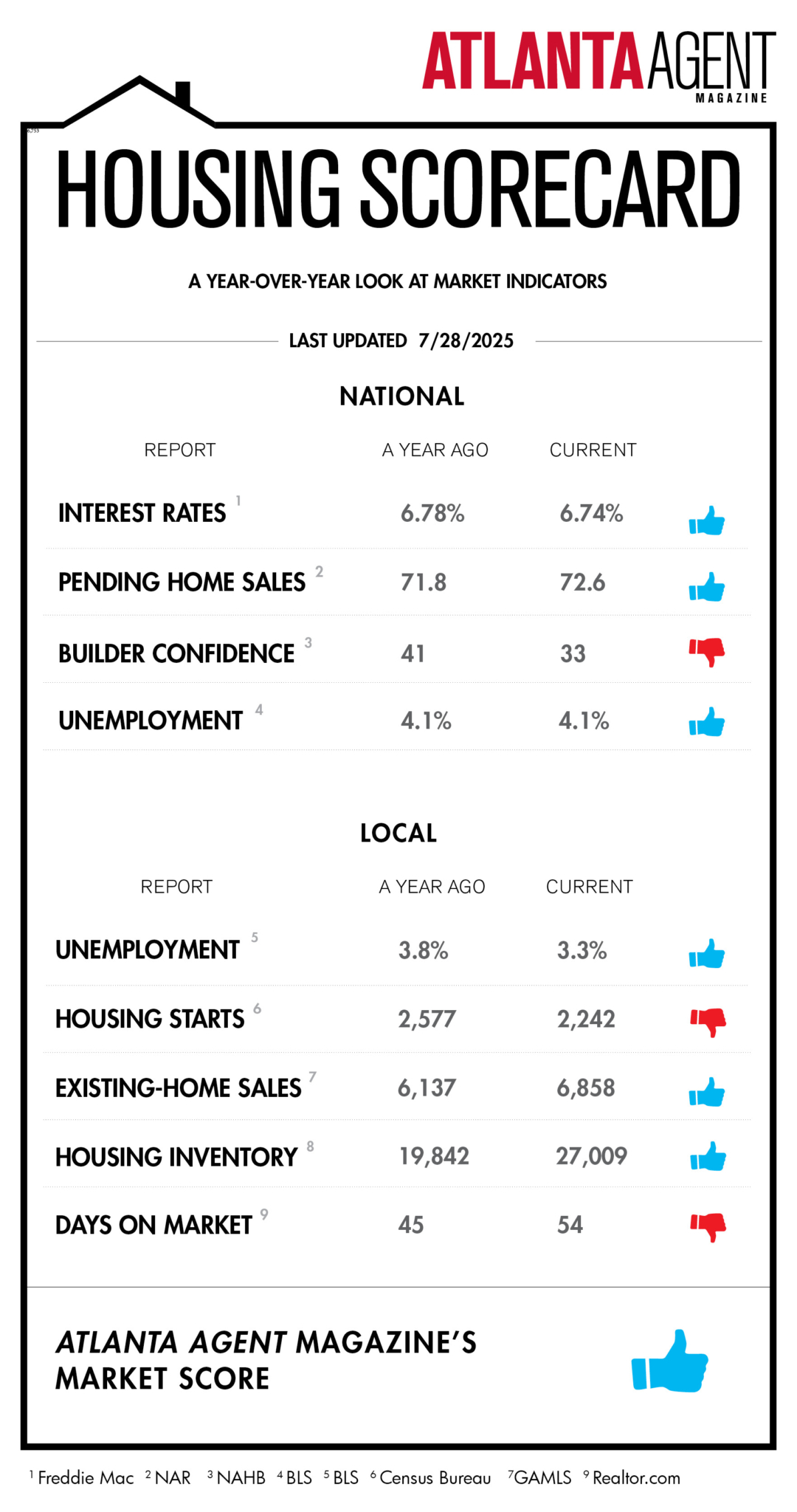 Atlanta Housing Scorecard: Home sales, inventory rise - Atlanta Agent Magazine