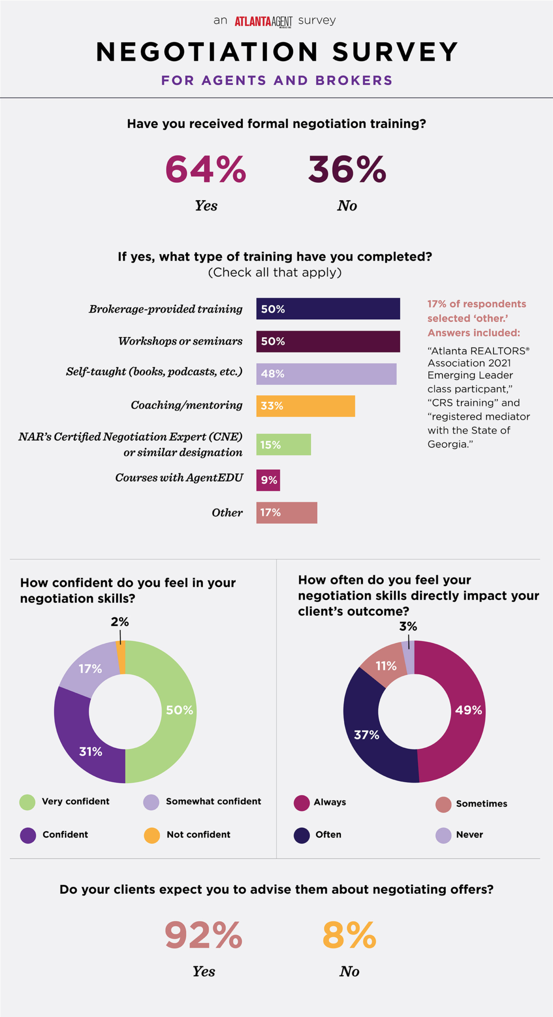Survey Results: The art of the deal - Atlanta Agent Magazine