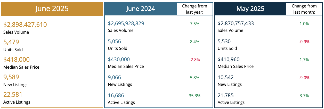 GAMLS: Atlanta market 'active and balanced' as sales increase 8.4% ...