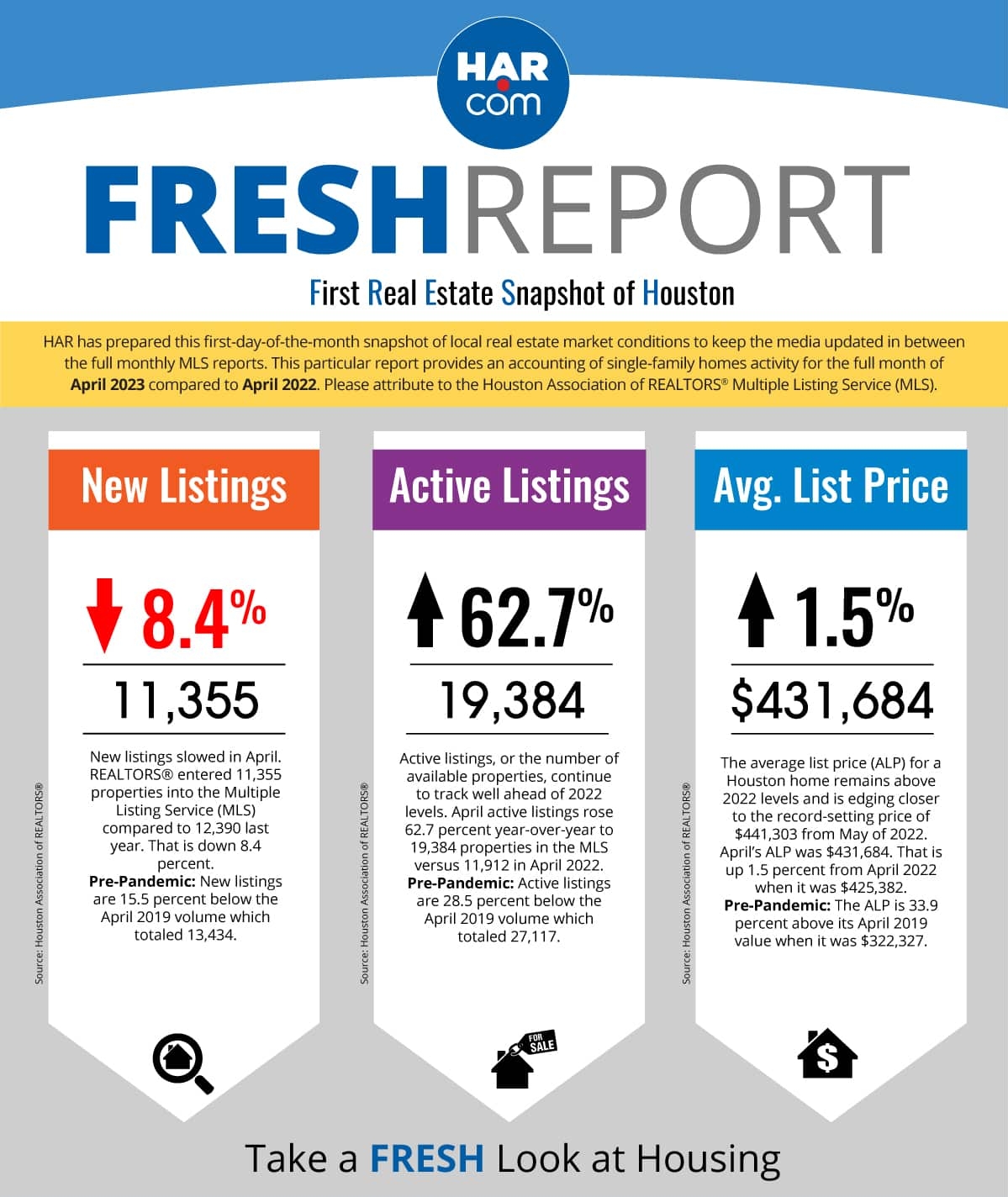 Houston average listing price rises 1.5% in April - Houston Agent Magazine