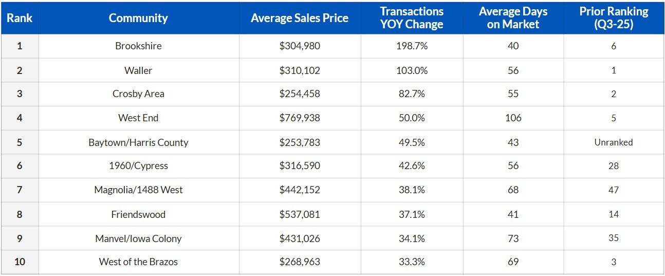 Q4-25-hottest-communities-chart-for-web - Houston Agent Magazine